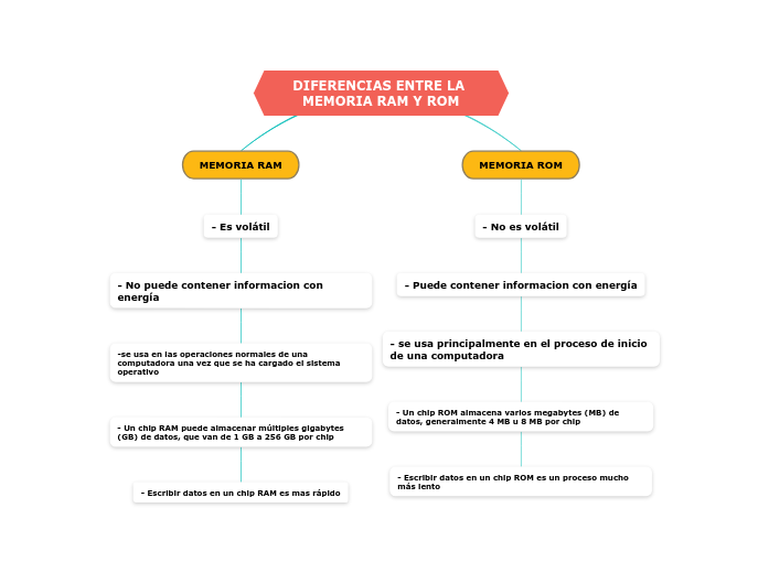 DIFERENCIAS ENTRE LA MEMORIA RAM Y ROM - Mind Map DIFERENCIAS ENTRE LA MEMORIA RAM Y ROM - Mind Map